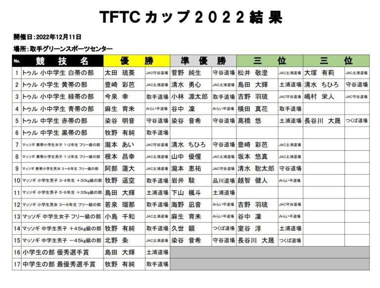 T FTCカップ2022結果報告（12/11開催） | TFTCテコンドー
